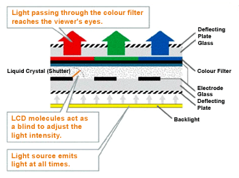 LCD and Plasma TV Screens Differences