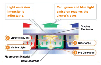 LCD and Plasma TV Screens Differences
